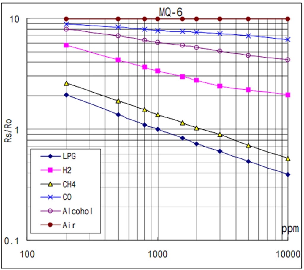 MQ-6 LPG Butane Gas Sensor: Datasheet, Pinout & Working - The ...