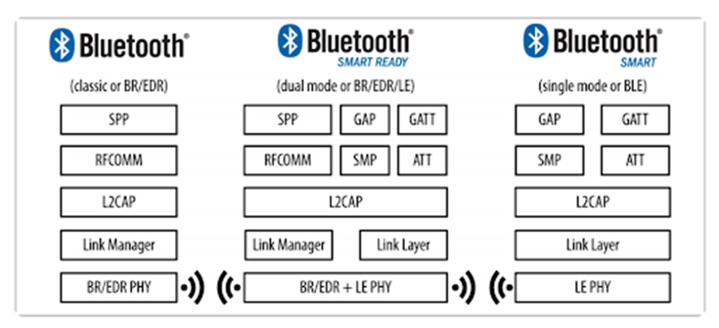 What is a Bluetooth Module? Types, Working, and Applications - The ...