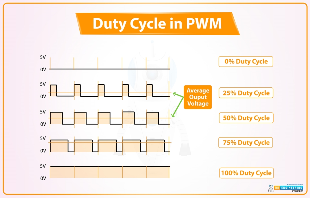 ESP32 PWM(Pulse Width Modulation) in Arduino IDE - The Engineering Projects