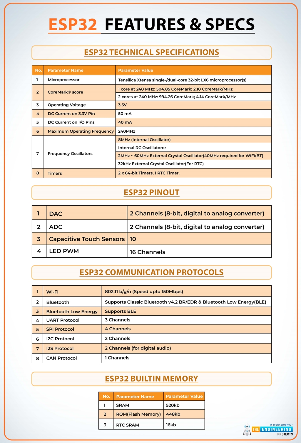 ESP32 Pinout, Datasheet, Features & Applications - The Engineering Projects