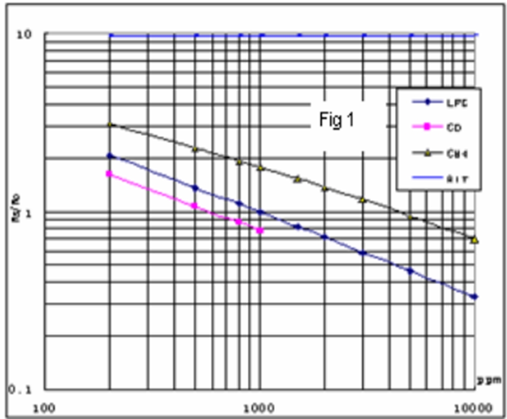 MQ-9 Gas Sensor: Datasheet, Pinout & Working - The Engineering Projects