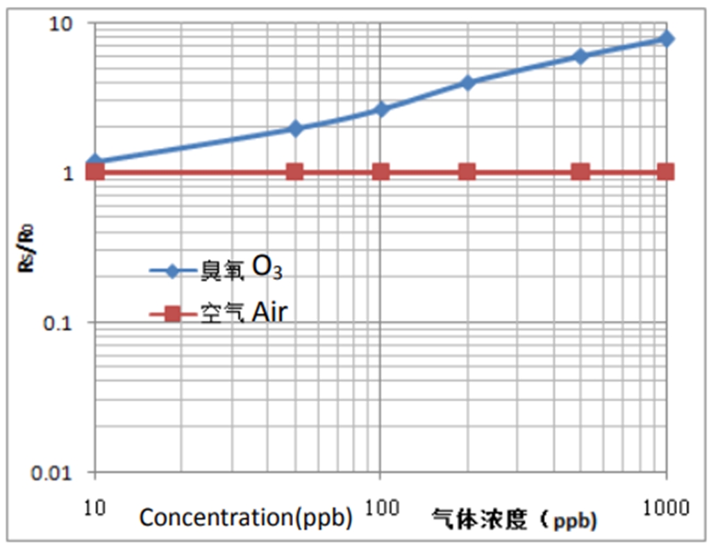 MQ131 Ozone Gas Sensor: Datasheet, Pinout & Working - The Engineering ...