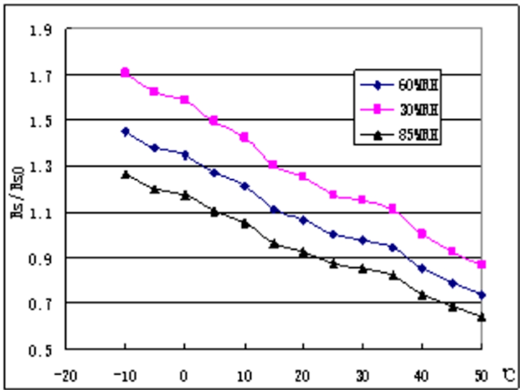 MQ136 Hydrogen Sulfide Gas Sensor: Datasheet, Pinout & Working - The ...