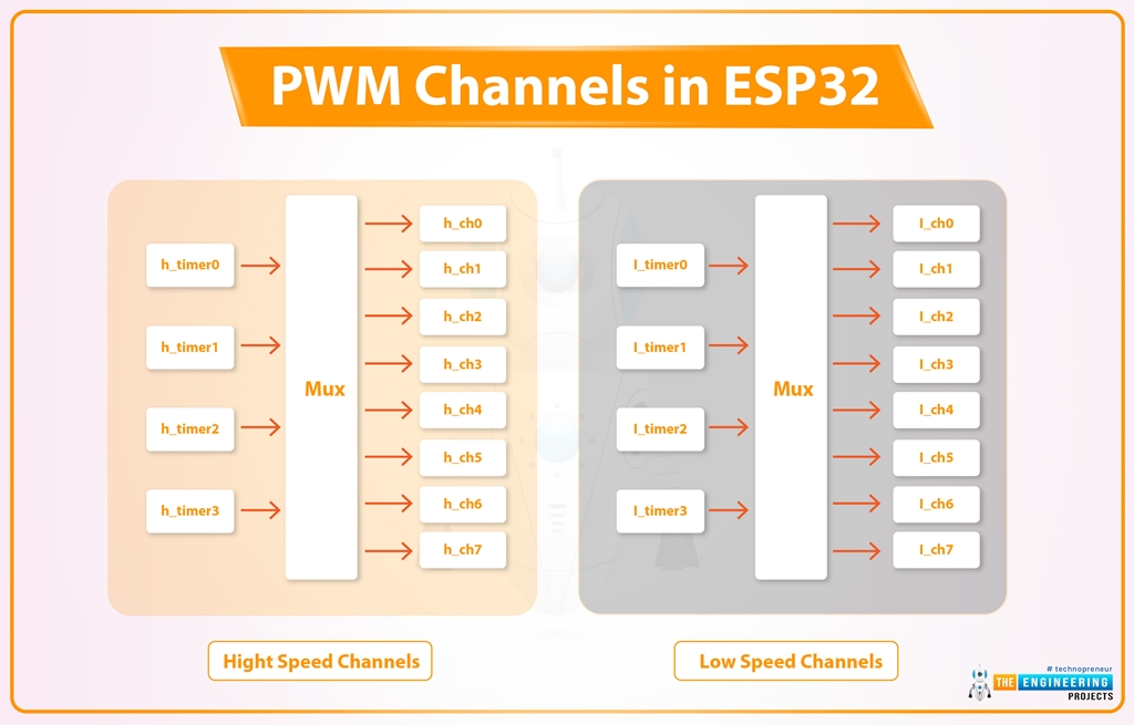 ESP32 PWM(Pulse Width Modulation) in Arduino IDE - The Engineering Projects
