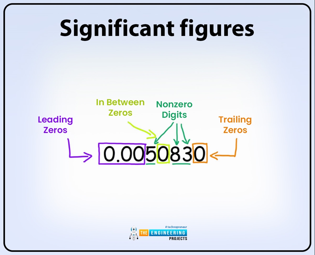 Scientific Notation - Definition, Rules, Examples & Problems - The ...