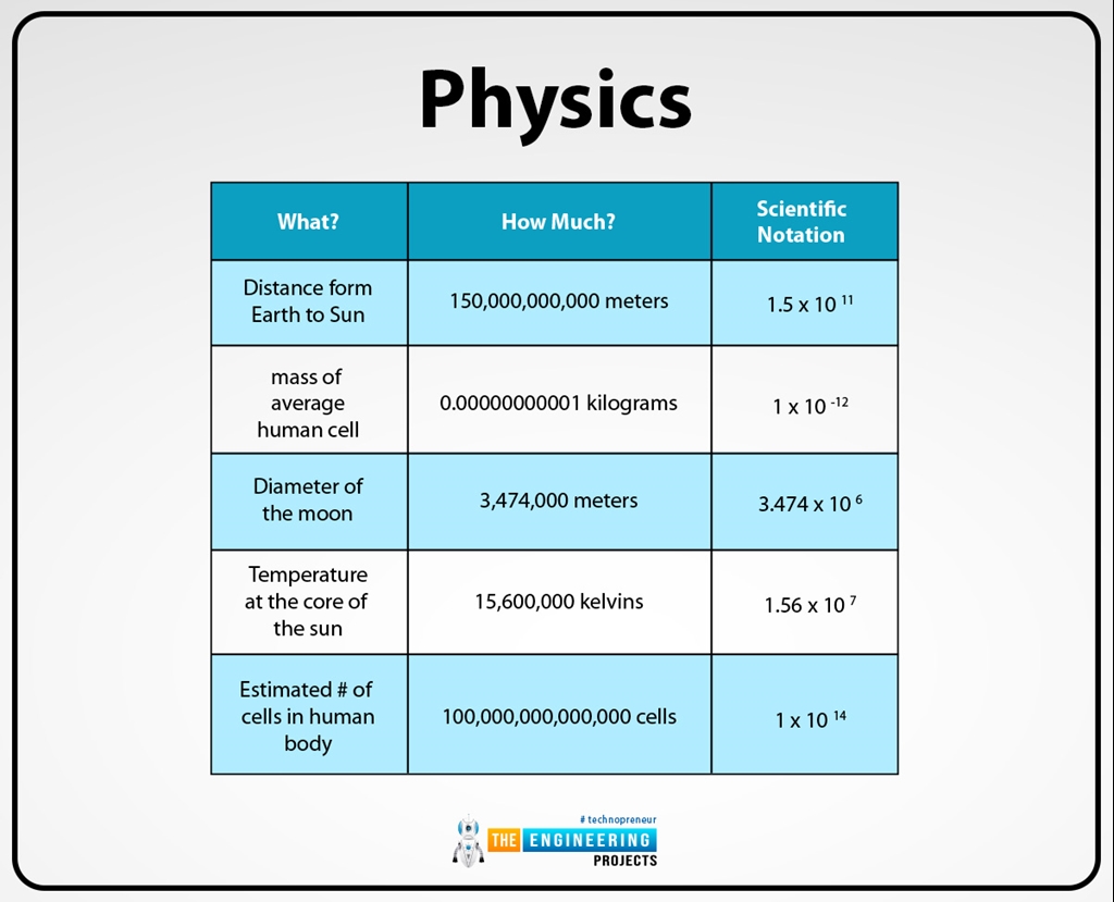 Scientific Notation - Definition, Rules, Examples & Problems - The ...