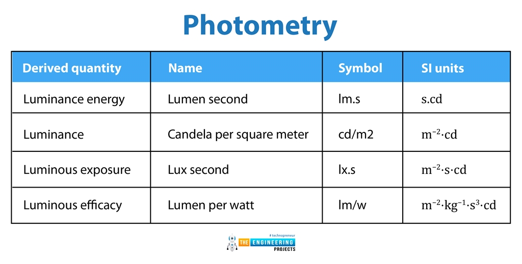 SI Derived Units (International System of Units) - The Engineering Projects