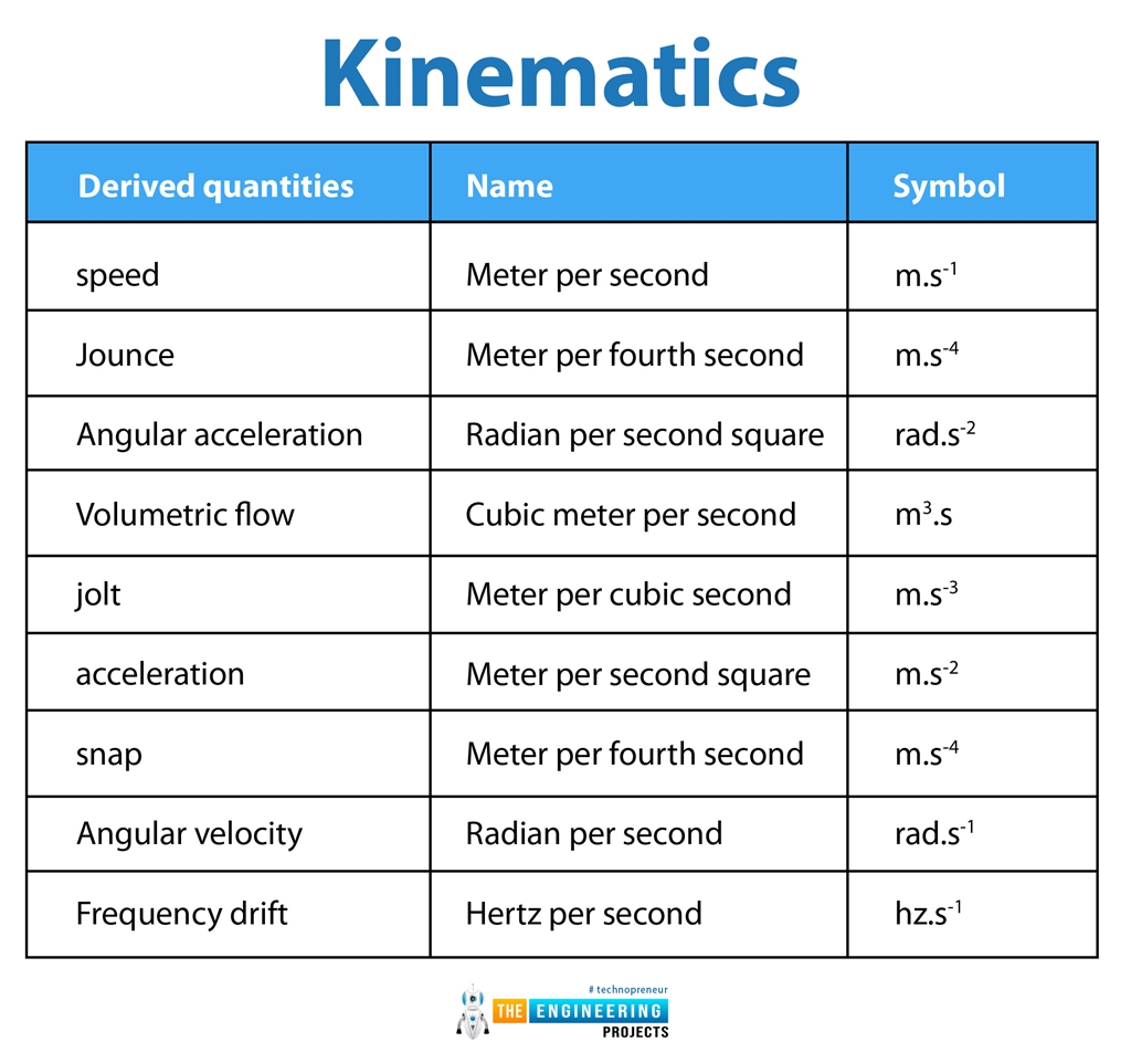 SI Derived Units (International System of Units) - The Engineering Projects