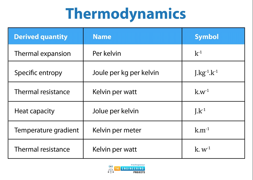 SI Derived Units (International System of Units) - The Engineering Projects