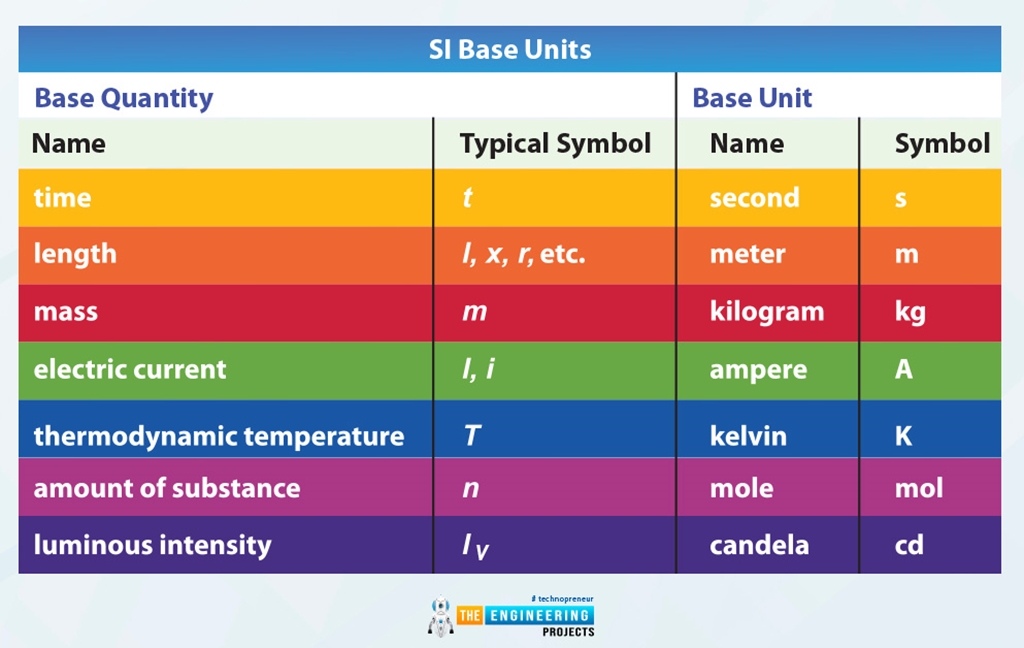 SI Units(International system of units) - The Engineering Projects