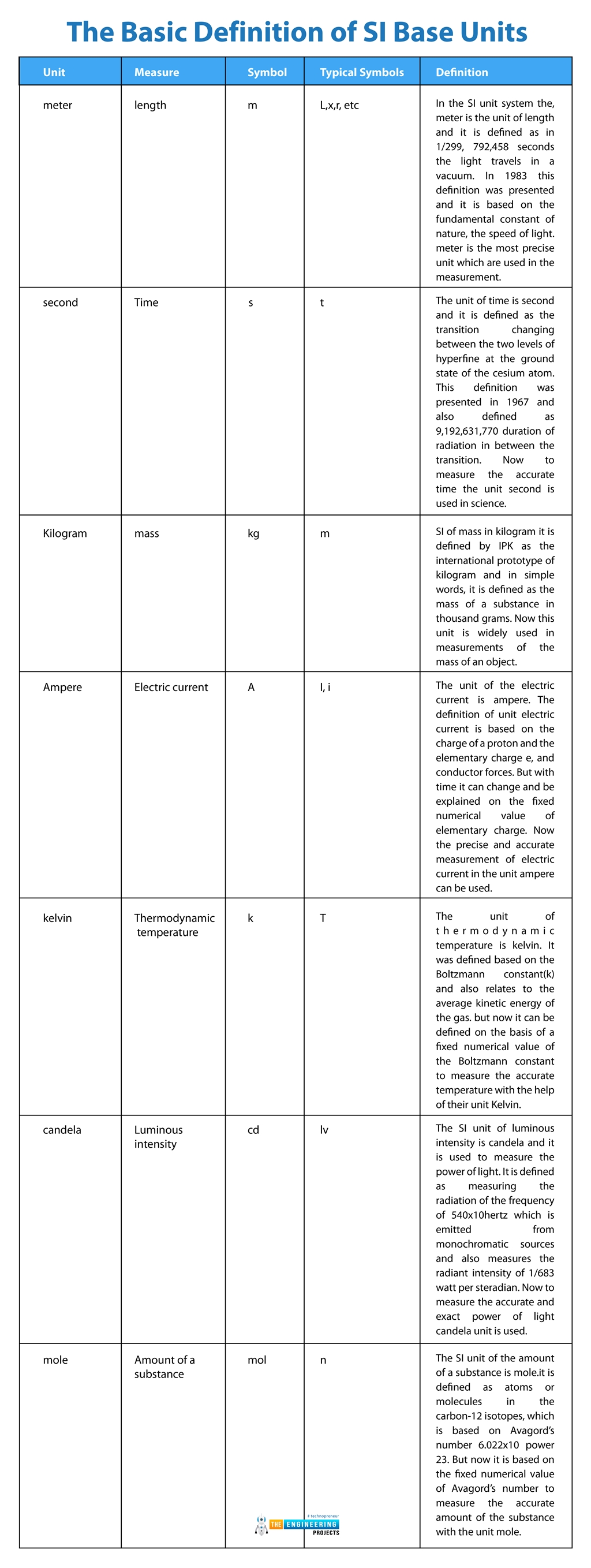 SI Units(International system of units) - The Engineering Projects