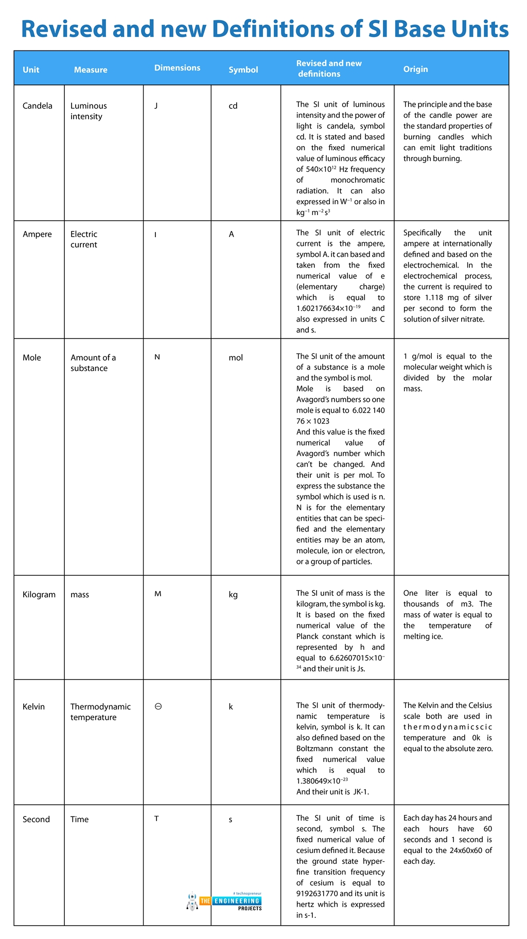 SI Units(International system of units) - The Engineering Projects