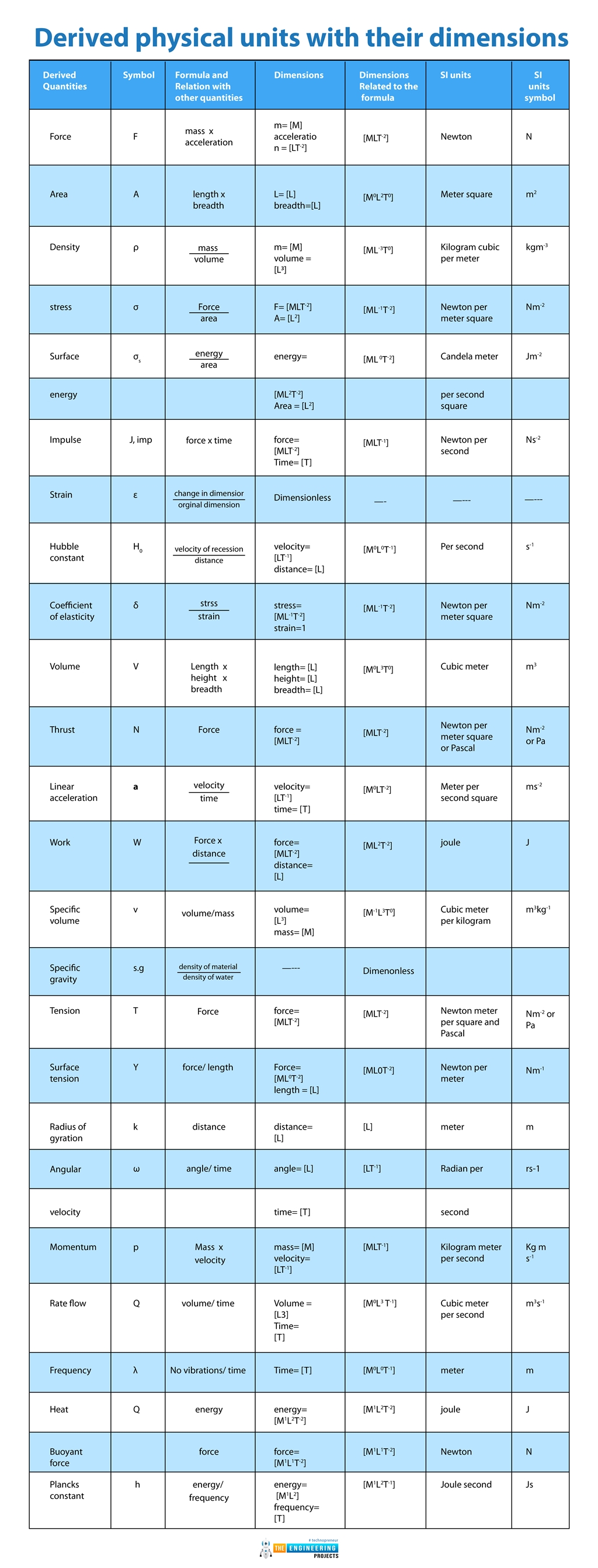 Dimensions of Physical Quantities - The Engineering Projects