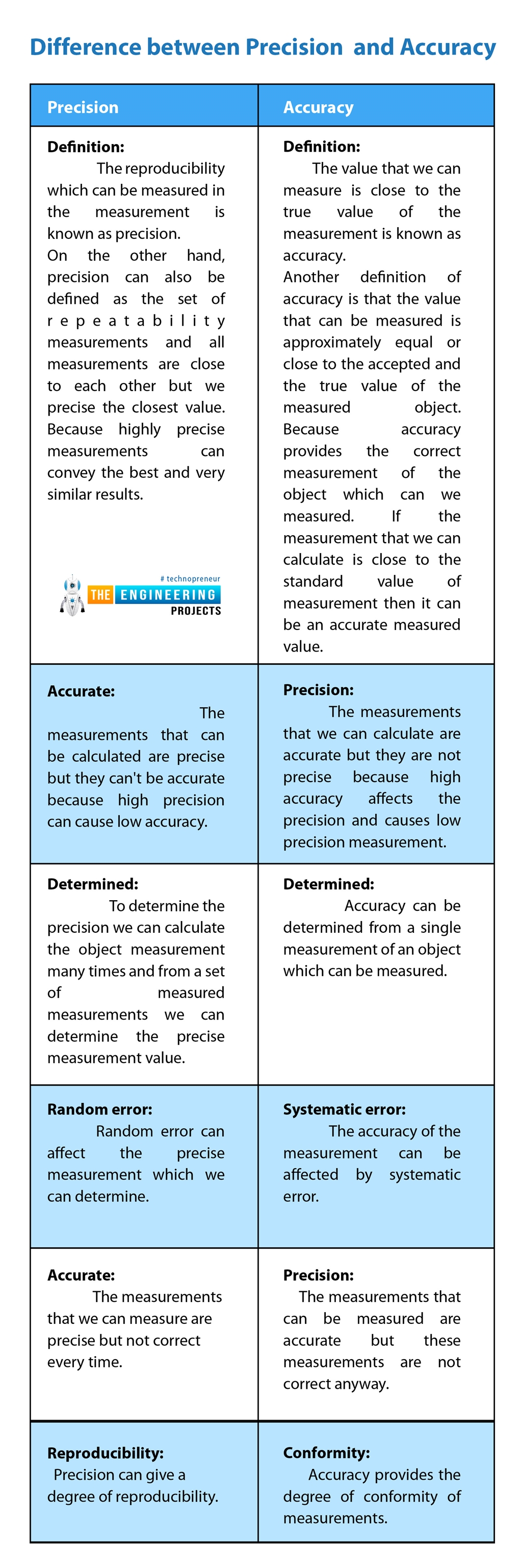 Precision and Accuracy in Physics - The Engineering Projects