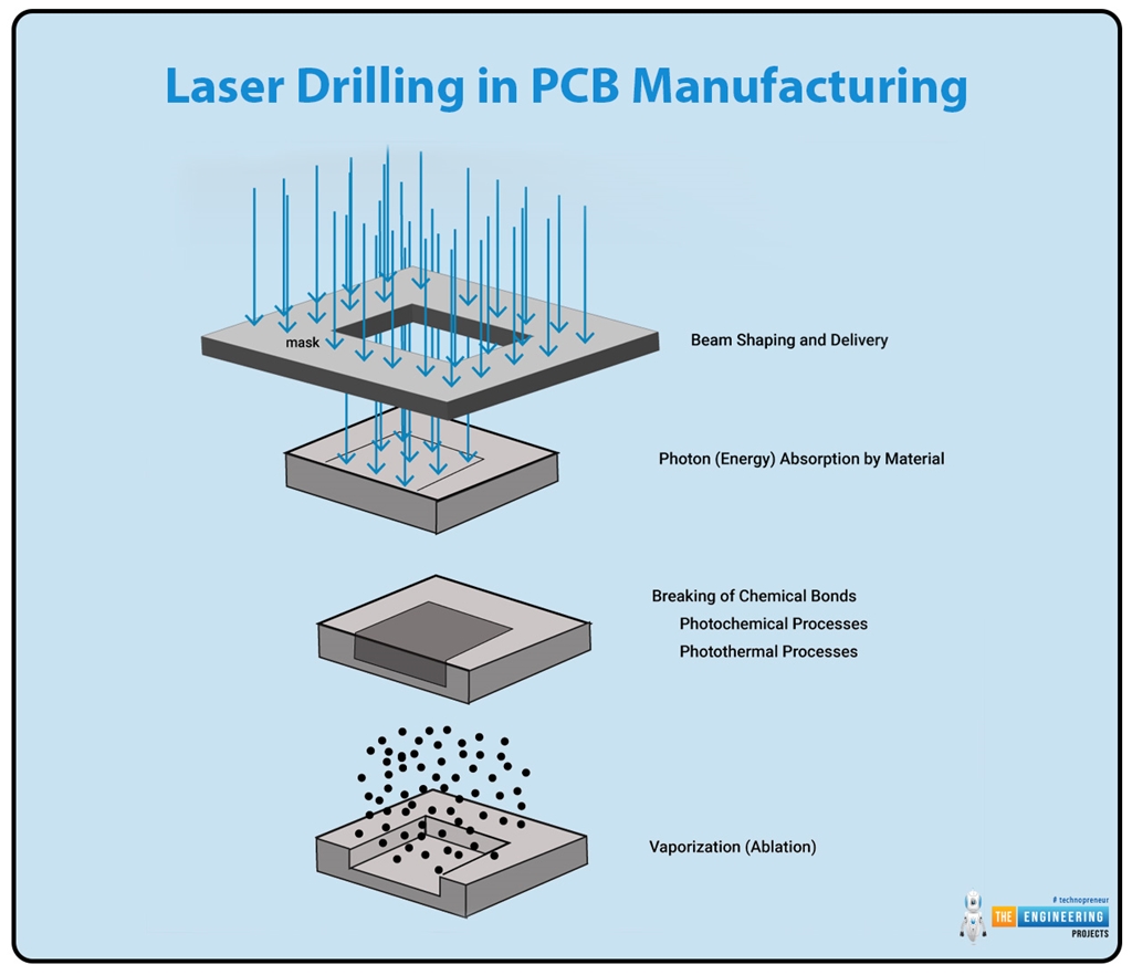 Laser Drilling vs Mechanical Drilling in PCB Manufacturing - The ...
