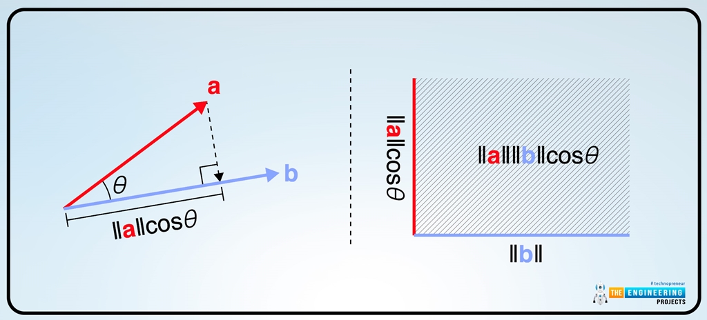 Scalar or Dot Product of Vectors - The Engineering Projects