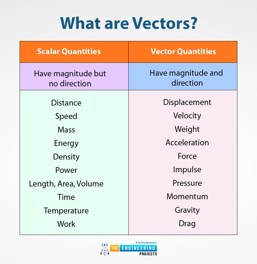 Vector addition by Rectangular Components - The Engineering Projects