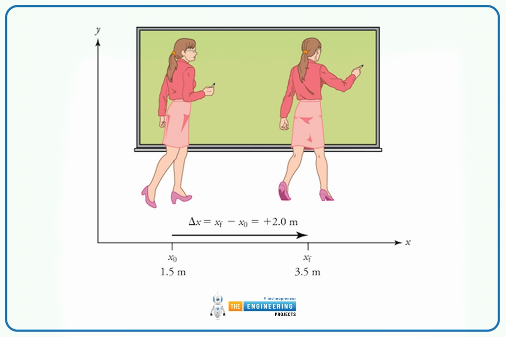 Displacement in Physics - The Engineering Projects