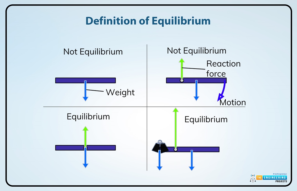 Second Condition Of Equilibrium The Engineering Projects