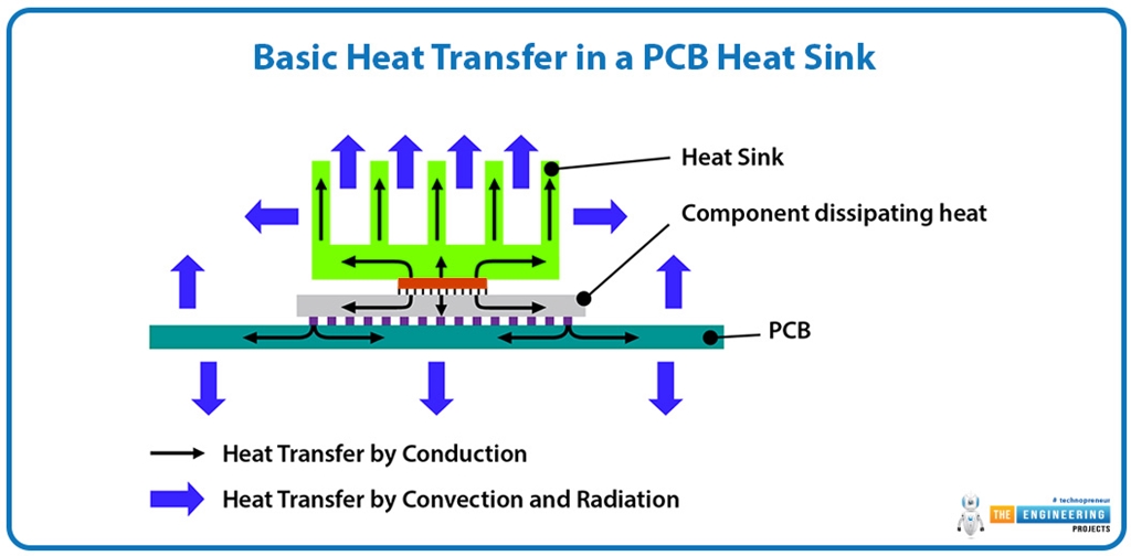 Introduction to PCB Heat Sinks | A Comprehensive Guide - The Engineering Projects