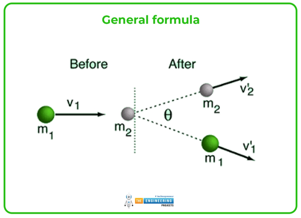 What is Collision? Elastic and Inelastic Collision - The Engineering ...