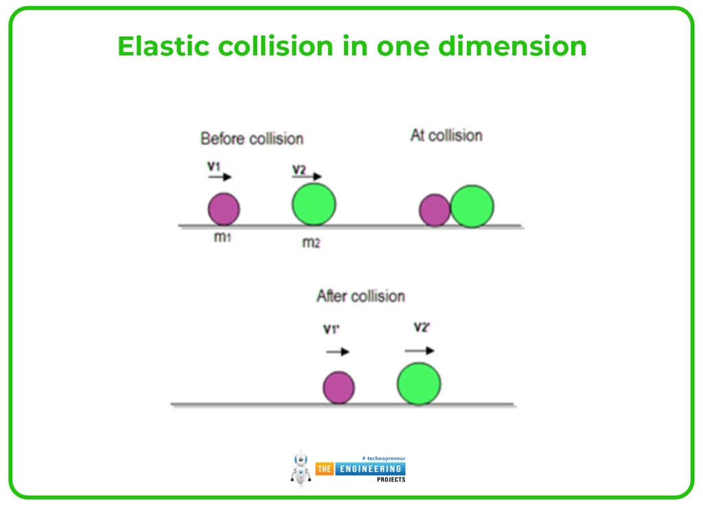 What is Collision? Elastic and Inelastic Collision - The Engineering Projects