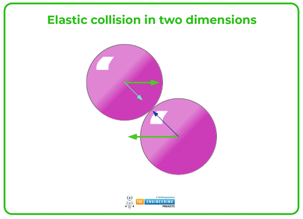 What is Collision? Elastic and Inelastic Collision - The Engineering Projects