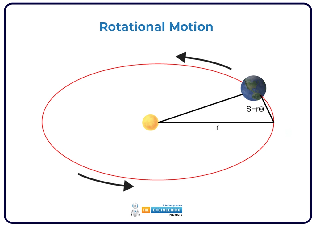 Three Equations of Motion: Derivation, Explanation, Problems ...