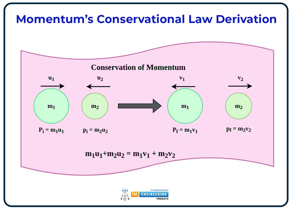 Law of Conservation of Momentum - The Engineering Projects