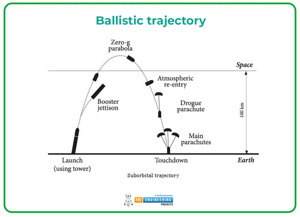 What is Projectile Motion? - The Engineering Projects
