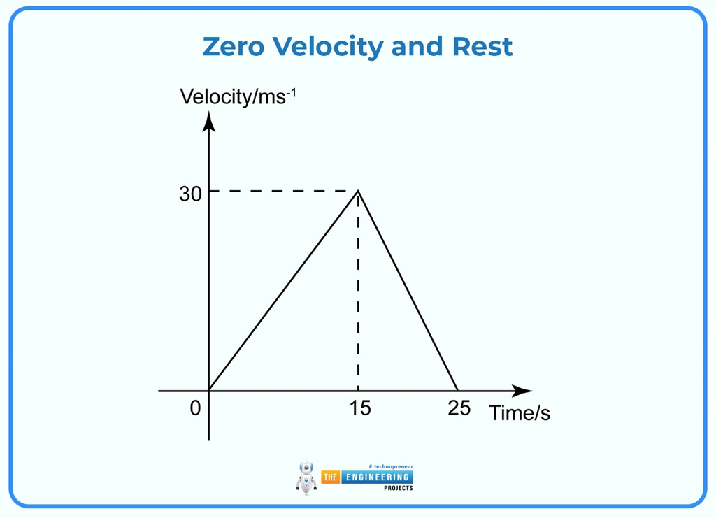 Velocity-Time Graph in Physics - The Engineering Projects