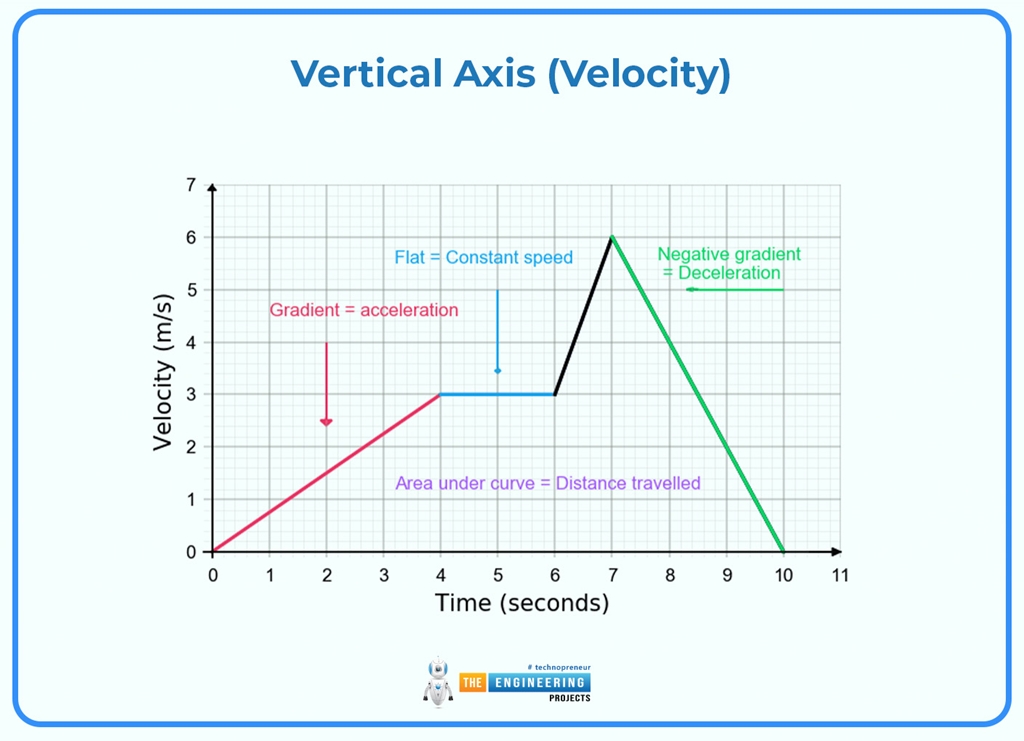 Velocity-Time Graph in Physics - The Engineering Projects