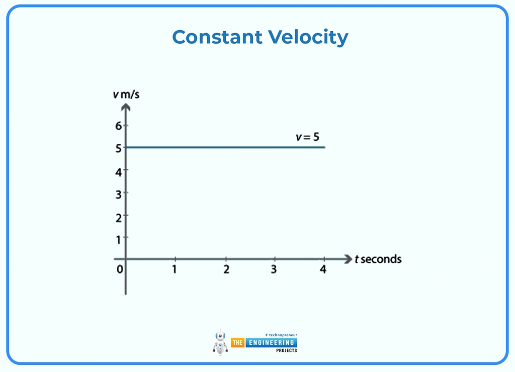 Velocity-Time Graph in Physics - The Engineering Projects