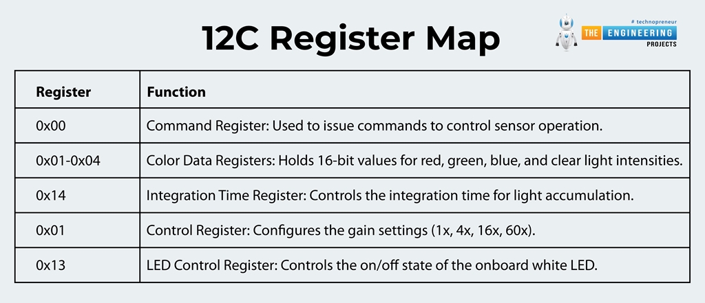 TCS34725 Color Sensor - The Engineering Projects