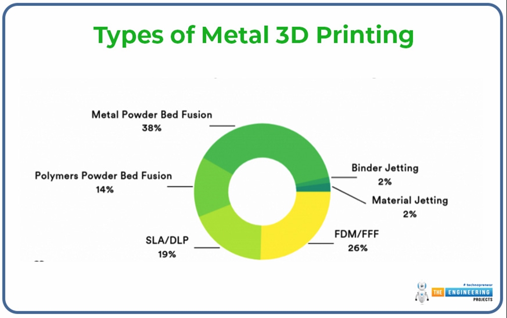 What is Metal 3D Printing? Types, Processes, and Materials - The ...