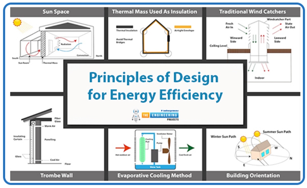 Energy Efficient Building Design - The Engineering Projects