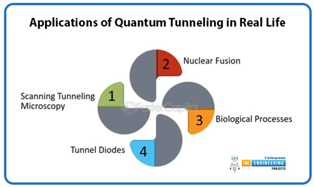 Introduction to Quantum Tunneling - The Engineering Projects