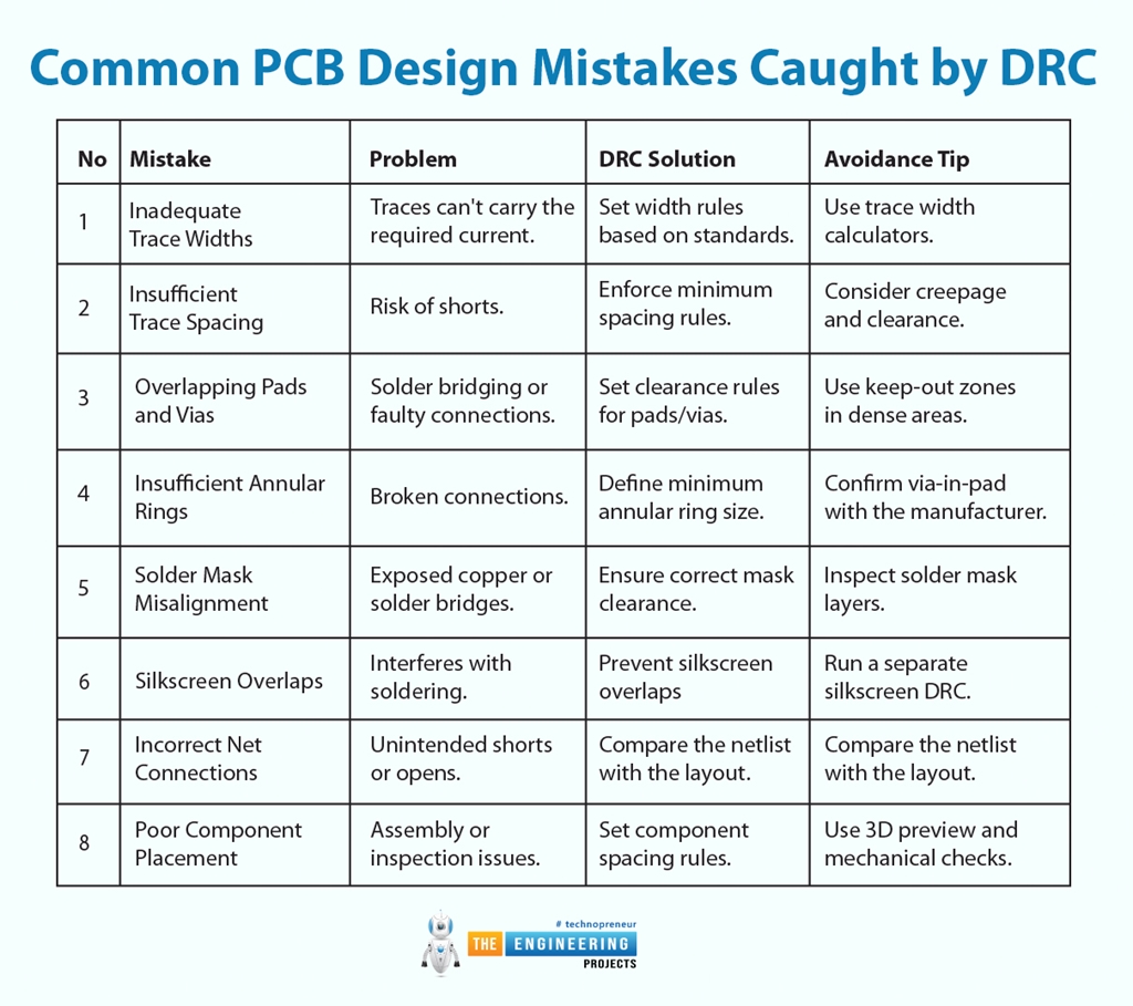 Design Rule Check (DRC): Avoiding Common PCB Layout Mistakes - The ...