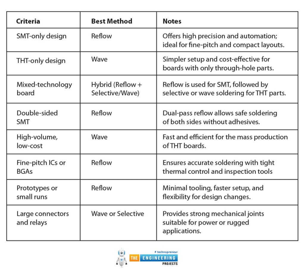 Reflow Soldering vs. Wave Soldering: What’s best for PCB Assembly - The ...