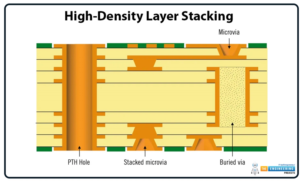 What is Microvia Technology? Used for Miniaturization in Modern PCBs ...