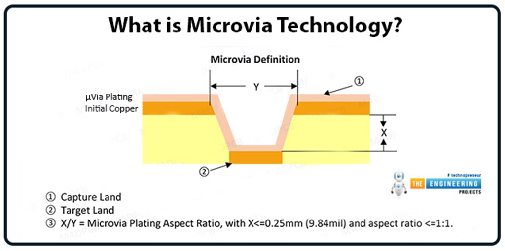 What is Microvia Technology? Used for Miniaturization in Modern PCBs ...