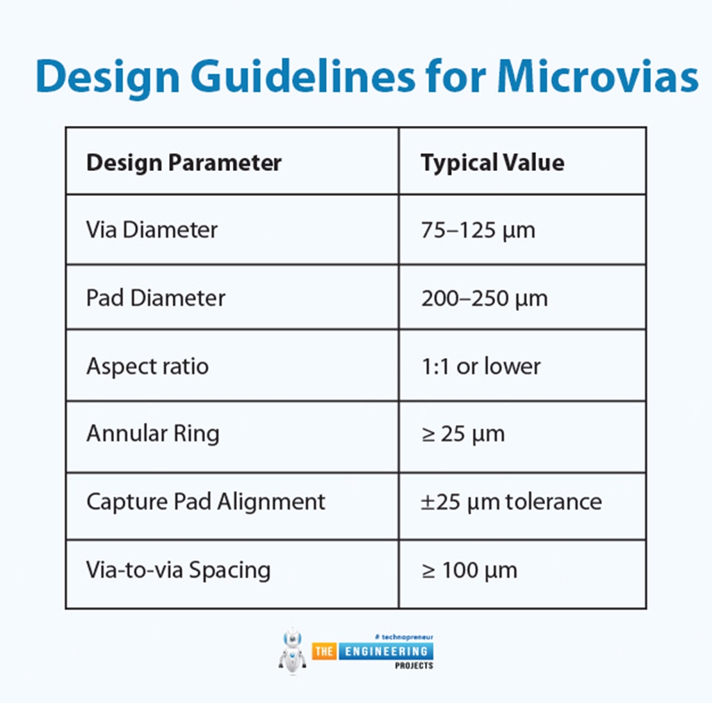 What is Microvia Technology? Used for Miniaturization in Modern PCBs - The Engineering Projects