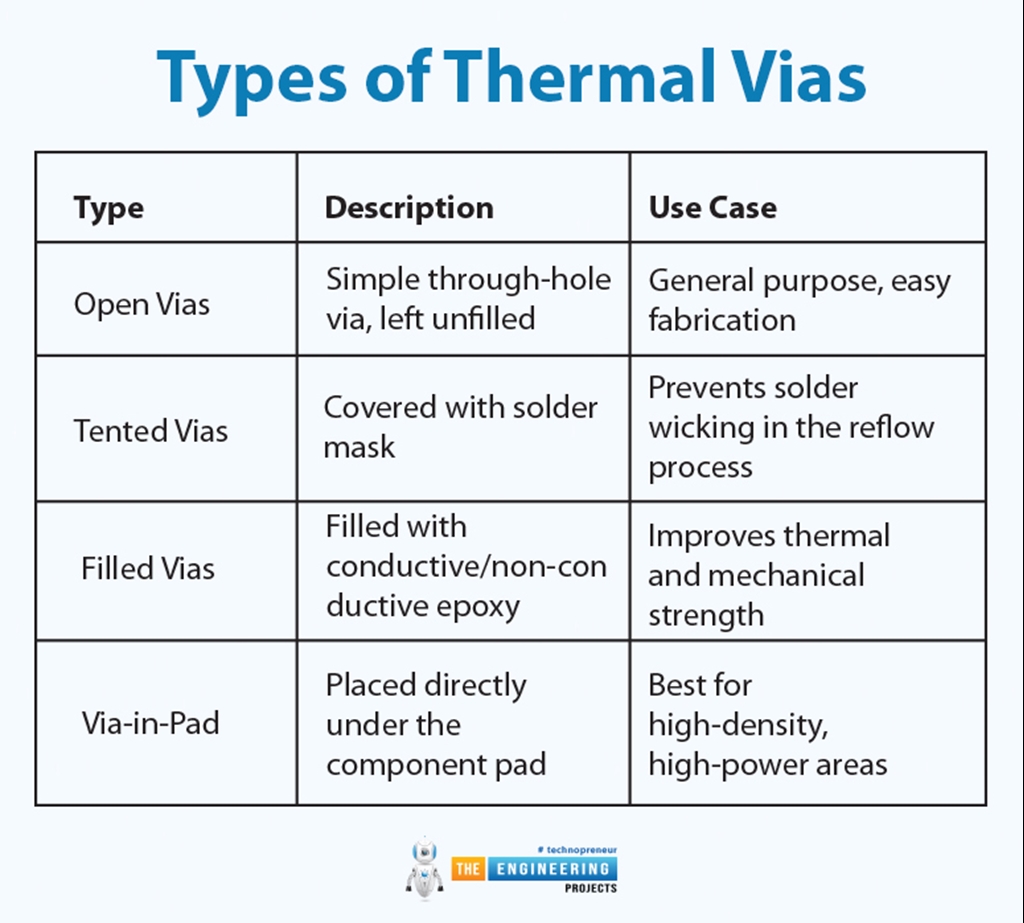 Introduction to Thermal Vias: Handle Heat Dissipation in High-Power ...
