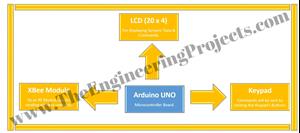 Home Automation Project using XBee & Arduino - The Engineering Projects