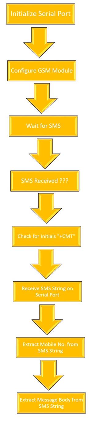Receive SMS with Sim900 & PIC - The Engineering Projects
