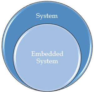 What is an Embedded System? Definition, Examples, Types & Development ...