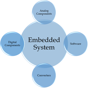 What is an Embedded System? Definition, Examples, Types & Development ...