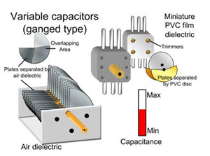 Evolution of Capacitors - The Engineering Projects