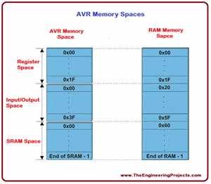 Introduction to ATmega328 - The Engineering Projects