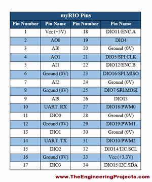 Introduction to myRIO - The Engineering Projects